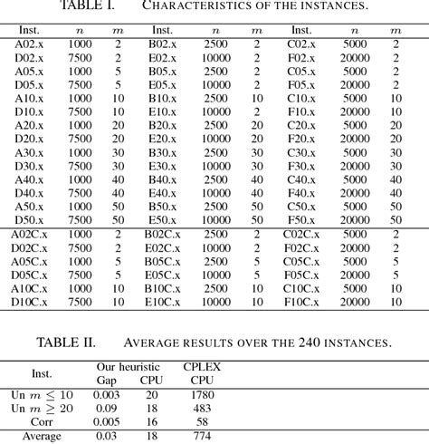 table ii from a new hybrid heuristic for the 0 1 knapsack sharing