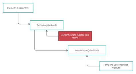 content script not injected correctly to nested iframes in chrome