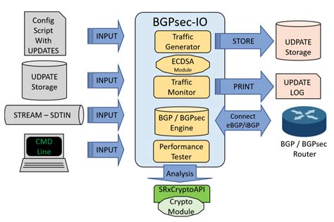 Bgp Srx Bgsec Io