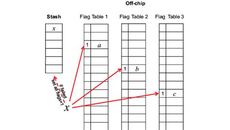 Insertion Routine With Stash Based Collision Resolution Download Scientific Diagram