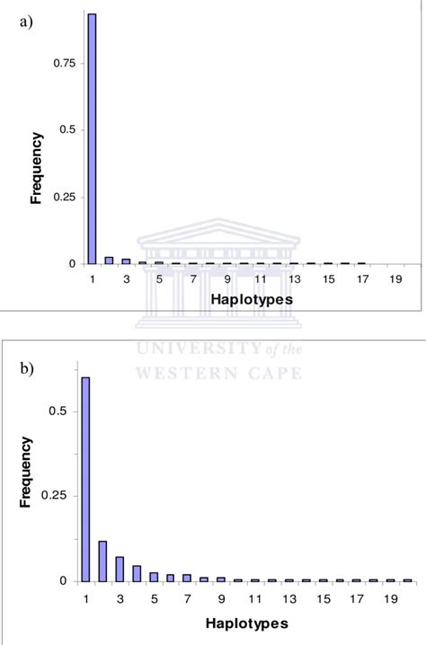 9 Haplotype Frequency Spectrum Nd1 For E Lucens Populations A Sea Download Scientific