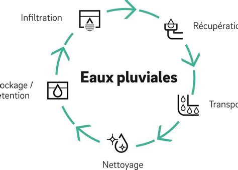 Gestion Des Eaux Pluviales Rehau