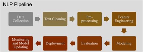 how do you manage nlp pipeline drift ganesh jagadeesan posted on the