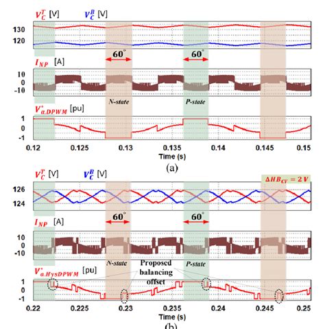 Simulation Waveforms Of Steady State Performance For A Conventional Download Scientific