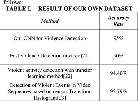 Table I From Violence Detection System Using Convolution Neural Network Semantic Scholar