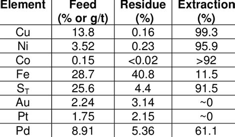 Simple Total Pressure Oxidation Process Results For Northmet Bulk