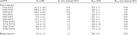 Padr Binding Capacity Of The Operator Dsdna And Its Sequence Variants