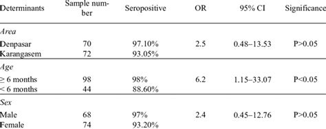 Seroprevalence Against Jev In The Total Collected Chickens In