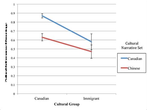 Figure 1 From Cultural Schemata And Retrieval Induced Forgetting Ii