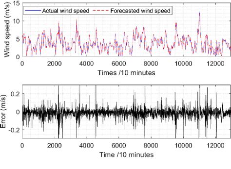 Figure 1 From Wind Speed Forecasting Using The Stationary Wavelet