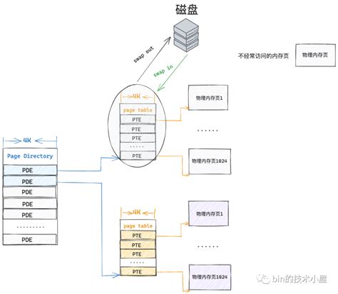 一步一图带你构建 linux 页表体系 —— 详解虚拟内存如何与物理内存进行映射 虚拟内存 页表 物理内存 csdn博客