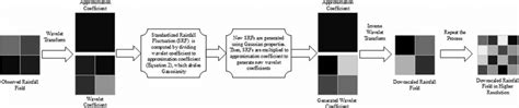 Schematic Implementation Of Downscaling Process Download