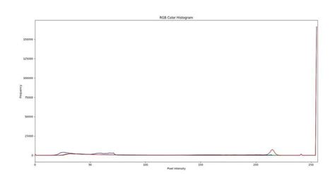 Opencv Python Program To Analyze An Image Using Histogram Geeksforgeeks