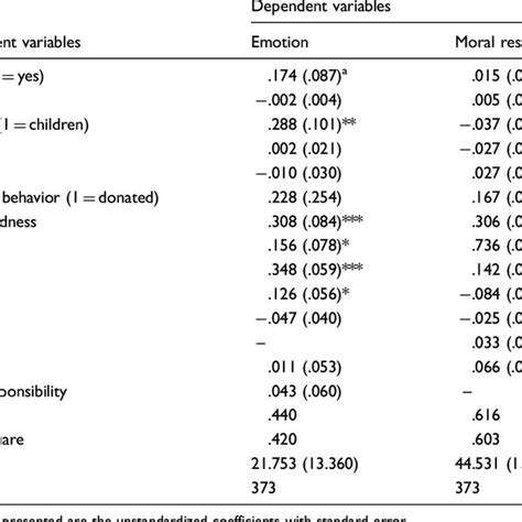 Summary Of Results Of Two Ols Regression Analyses Predicting Moral Download Scientific Diagram