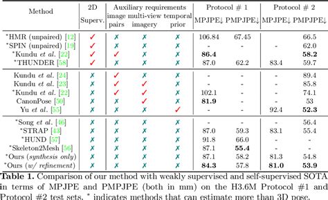 Table 1 From Self Supervised Human Mesh Recovery With Cross Representation Alignment Semantic