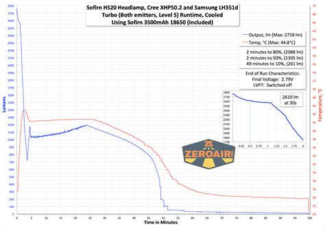 Can I Put A Molicel 18650 In A Sofirin Hs20 R Flashlight