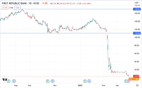 First Republic Bank Frc Stock Plunges 459 On Jpm Takeover