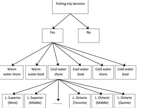 Nesting Structure For Estimating Repeated Nested Logit Model Of Great Download Scientific