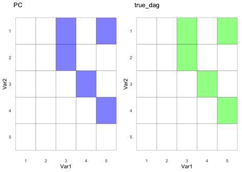 exploring causal discovery with gcastle through reticulate in r r