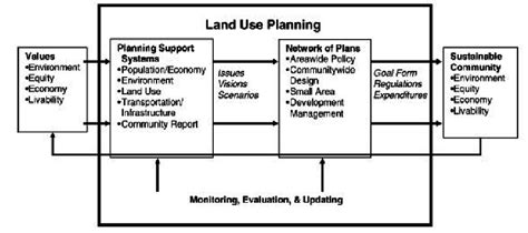 Land Use Planning Flow Chart Malizia 2005 3 Download Scientific