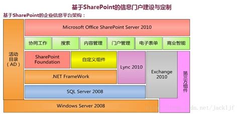 基于sharepoint 的企业信息平台架构 csdn博客