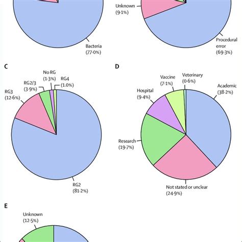 Pdf Laboratory Acquired Infections And Pathogen Escapes Worldwide