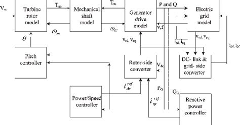 Figure 1 From Control Strategies For Augmenting Lvrt Capability Of