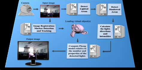 The Pipeline Of The Illumination Sources Detection Model Download