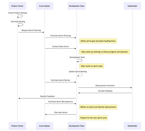 Sprint Process Flow Diagram