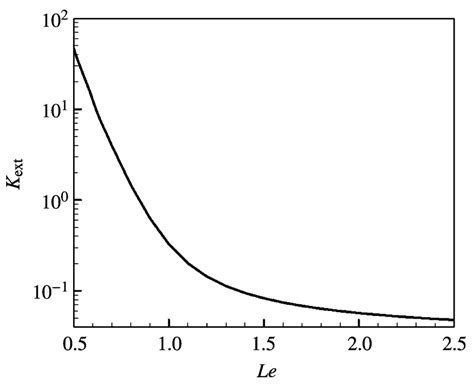The Extinction Stretch Rate As A Function Of Lewis Number Download