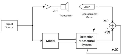 Lsi3 Large Signal Identification — Klippel Manuals