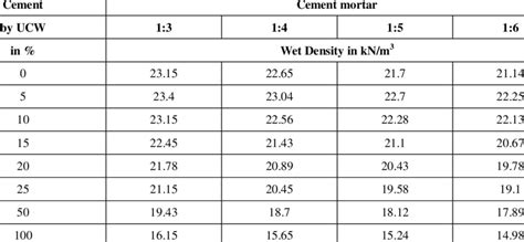 Showing Wet Density Of All Mix Proportion Download Table