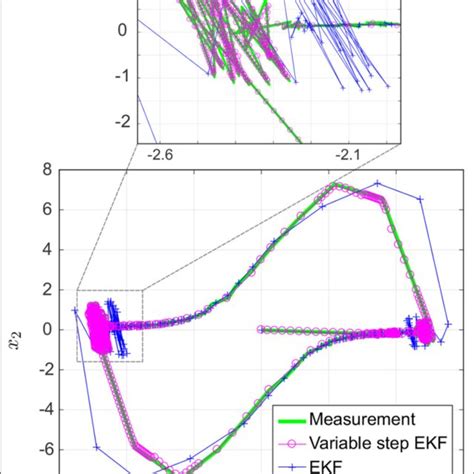 Phase Portrait Illustration Of Van Der Pol Oscillator Using Fixed And Download Scientific