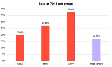 Comparison Of The Statistical Power Of Sequential Tests Sprt Agile