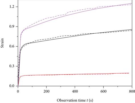 Creep Data Fitted To Equation 12 With Loads1 3 For Specified Creep