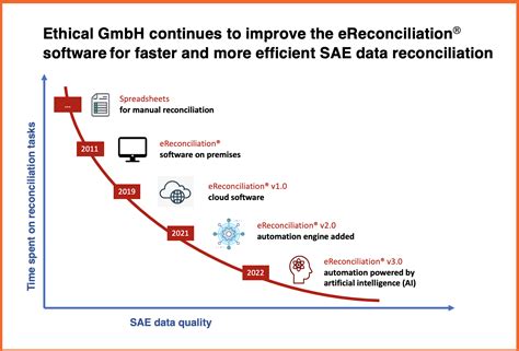 Simplify Sae Reconciliation With Automation Tools Ethical Blog