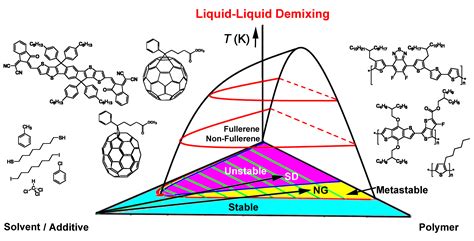 Phase Diagram For Polymer Solutions Diagram Phase Polymers P