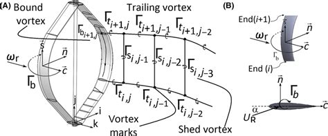Blade Elements Sections And Vortex Filaments Along With A Global