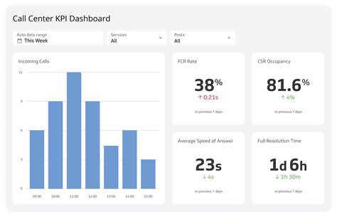 Call Center Dashboard Examples Klipfolio