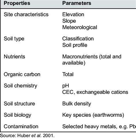 Minimum Data Set For Benchmark Site Characterization Download Scientific Diagram