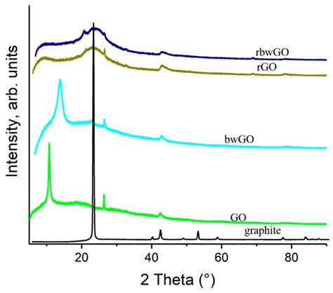 Structural Characterization Of Graphene Oxide Surface Functional