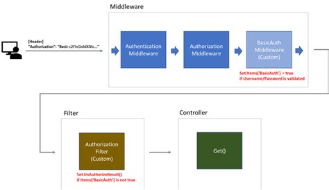 Basic Authentication Of NET 6 0 Web API DEV Community
