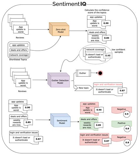 Sentimentiq From Data Mess To Clear Business Insights Procogia