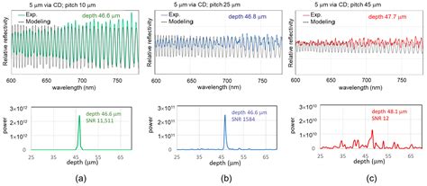 Spectroscopic Reflectometry For Optimizing 3d Through Silicon Vias Process