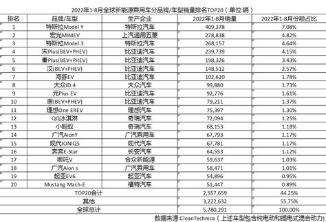 2022年1 8月全球新能源乘用车分车型品牌车型销量排名数据车家号发现车生活汽车之家