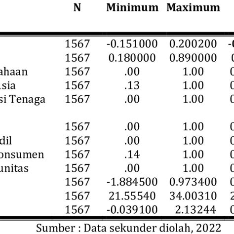 Non Dummy Variable Descriptive Statistical Test Results Download