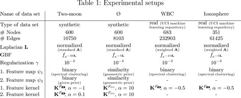 Table 1 From Semi Supervised Learning On Graphs With Feature Augmented