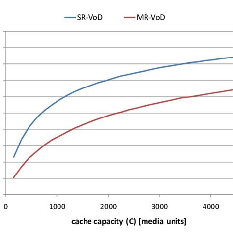 Caching Efficiency Reduction Result Of Offering A Higher Variety Of