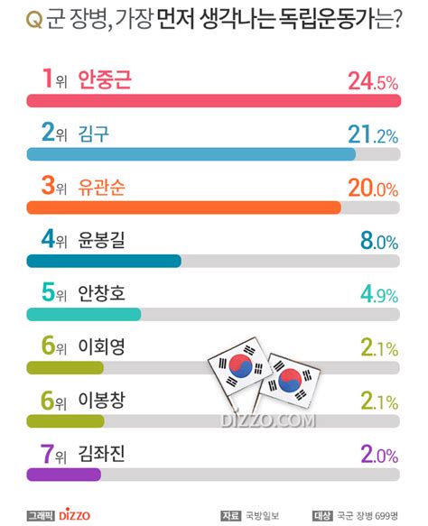 군장병 꼽은 가장 먼저 생각나는 독립운동가 3위 유관순 1위는 디지틀조선일보디조닷컴