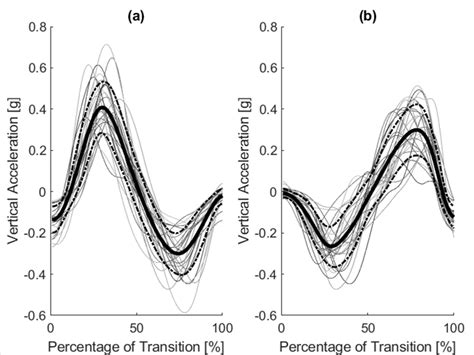 patterns characterizing the sit to stand a and stand to sit b tasks